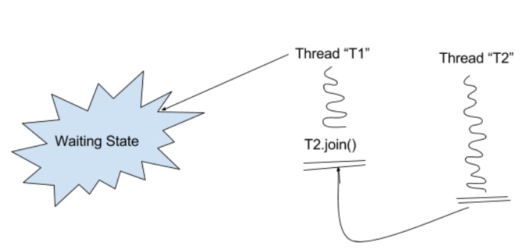 Java Makes Life Easy