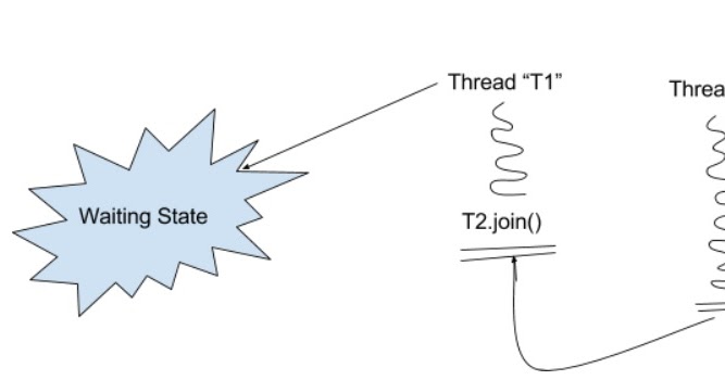 Java Makes Life Easy: What is Thread Join in Java with Example