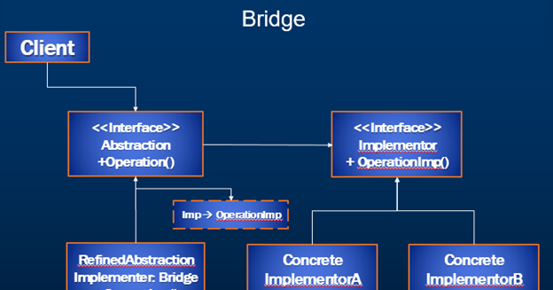 Sql server, .net and c# video tutorial: Bridge Design Pattern