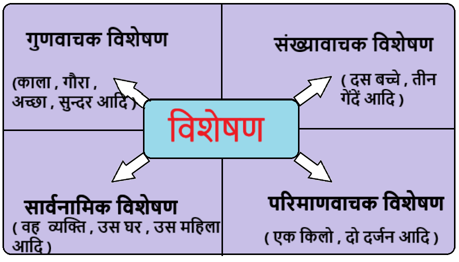 विशेषण व उसके प्रकार - GK Pathshala