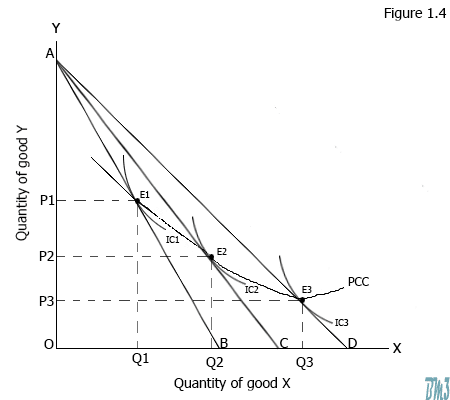 Consumer’s Equilibrium Income, Substitution and Price Effect ...