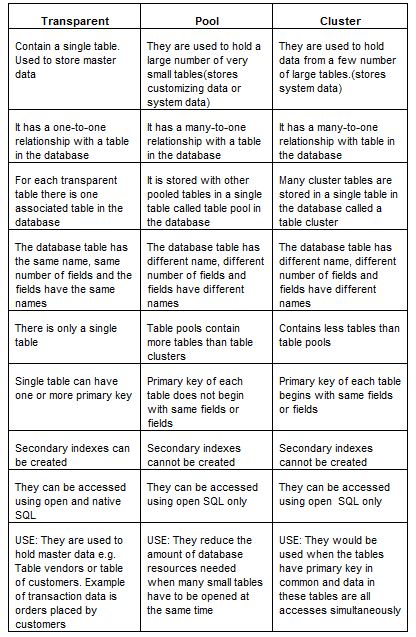 SAP-ABAP: Comparison of Transparent, Pool and Cluster tables