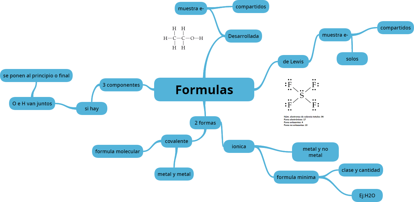 Clasificaciones de las formulas
