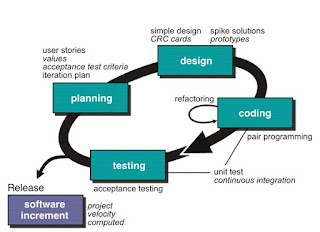Metode Pengembangan Sistem Extreme Programming ~ Art Tribute Studio ...