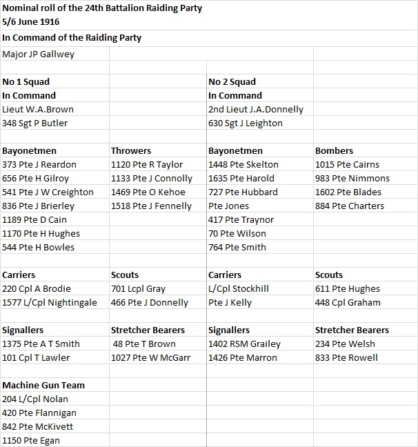 The Tyneside Irish and the Somme part 5: Raiding parties | Durham at War