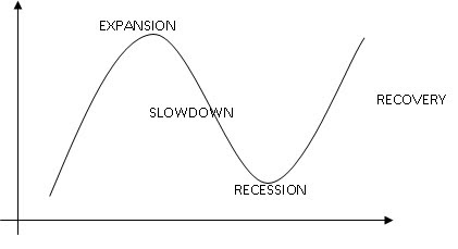 FINANCE 4 DUMMY: Maximizing Economic Stages for Investing