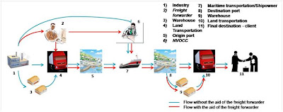 Produção Logística Transportes Pesquisa Operacional: The role of ...