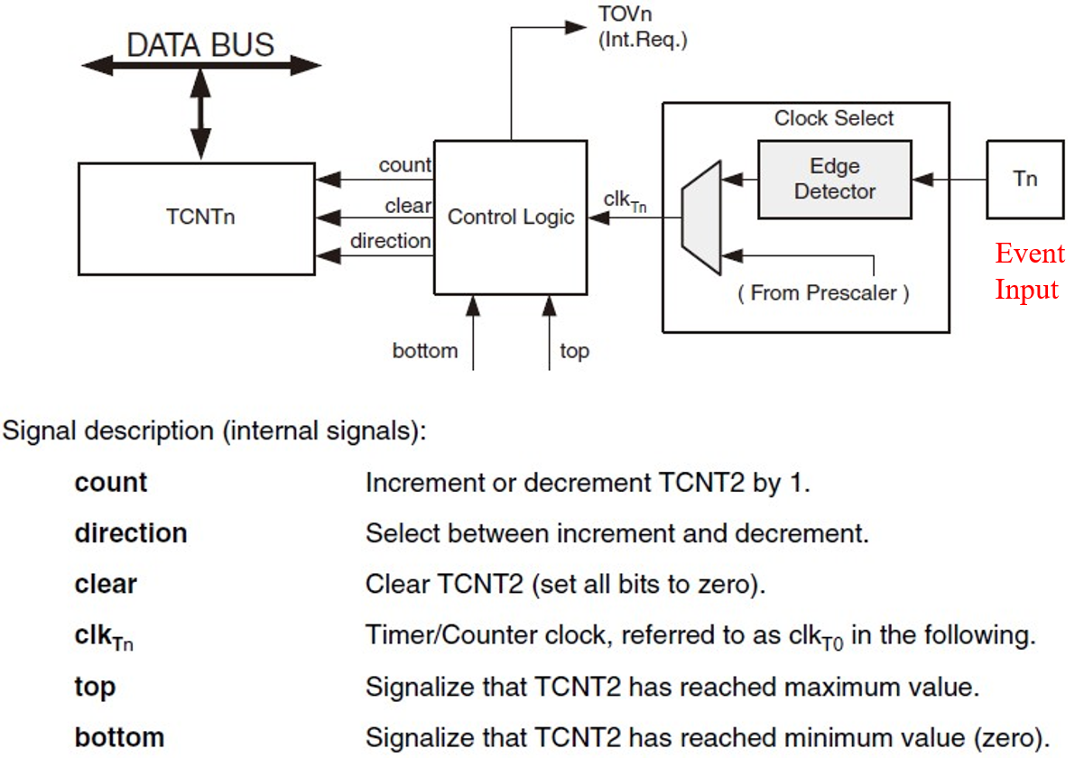 AVR(Atmega, Mega board) 배우기: asm-avr-timer