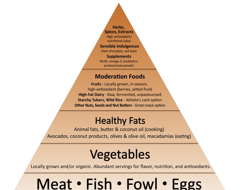 Value Investing World: Mark Sisson's New Primal Blueprint Food Pyramid