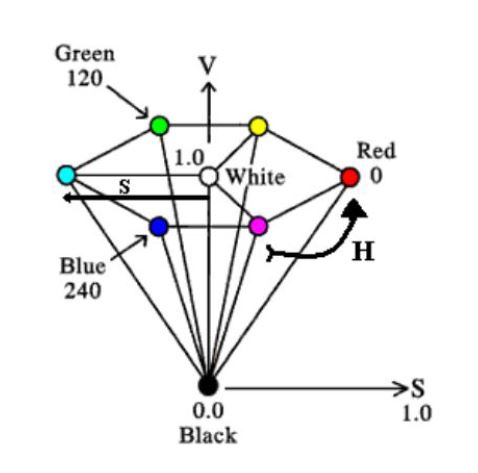 Modelo de Cores RGB e HSV