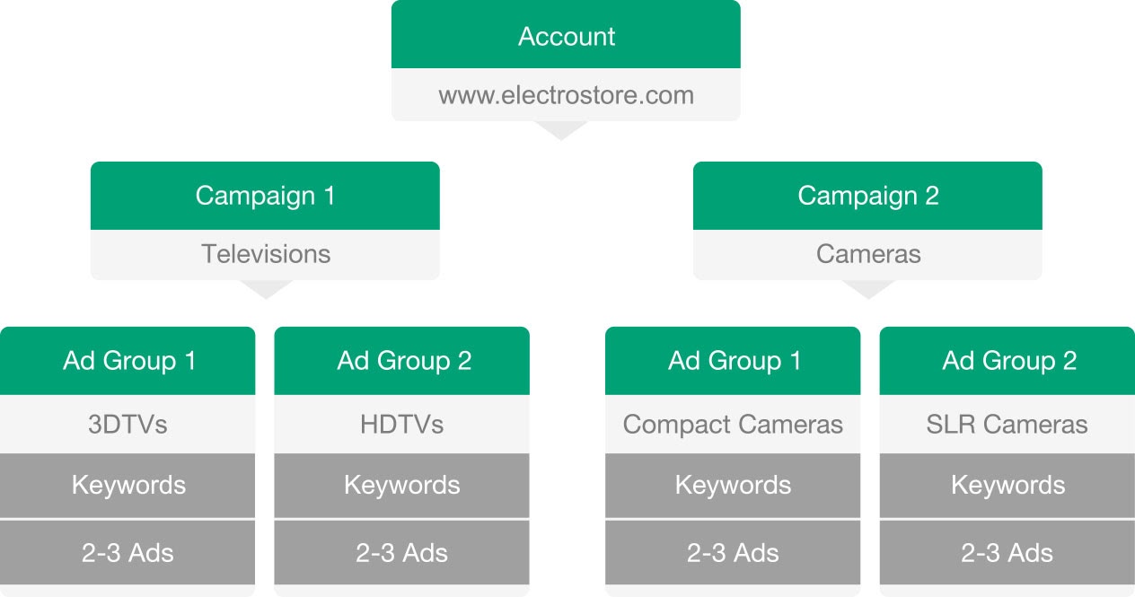 Structuring and Organizing Your Campaign | TheCheesyGeek