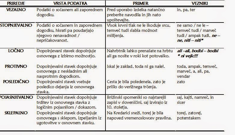 Celoletna: Priredje - priredno zložena poved