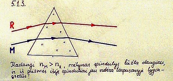 Fizikos uždaviniai: Šviesos dispersija