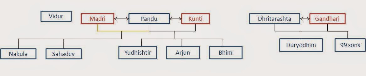 Things That I Think: Family tree of characters in Mahabharata!!