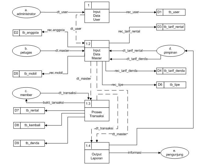 DFD Program Aplikasi Rental Mobil ~ Galeriku