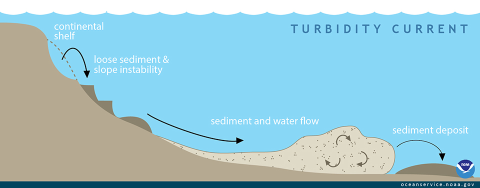 Learning Geology: Mass Flow
