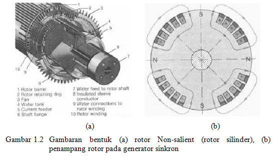 Dunia Listrik dan Informasi Terkini: Konstruksi Generator Sinkron arus DC