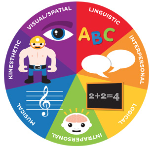 Model Pembelajaran SAVI (Somatic, Auditory, Visual, Intellectual ...