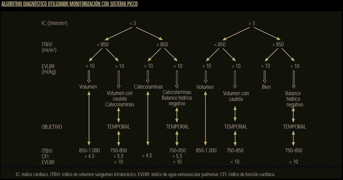 Viver Enfermagem em Cuidados Intensivos: PICCO - ALGORITMO DIAGNOSTICO