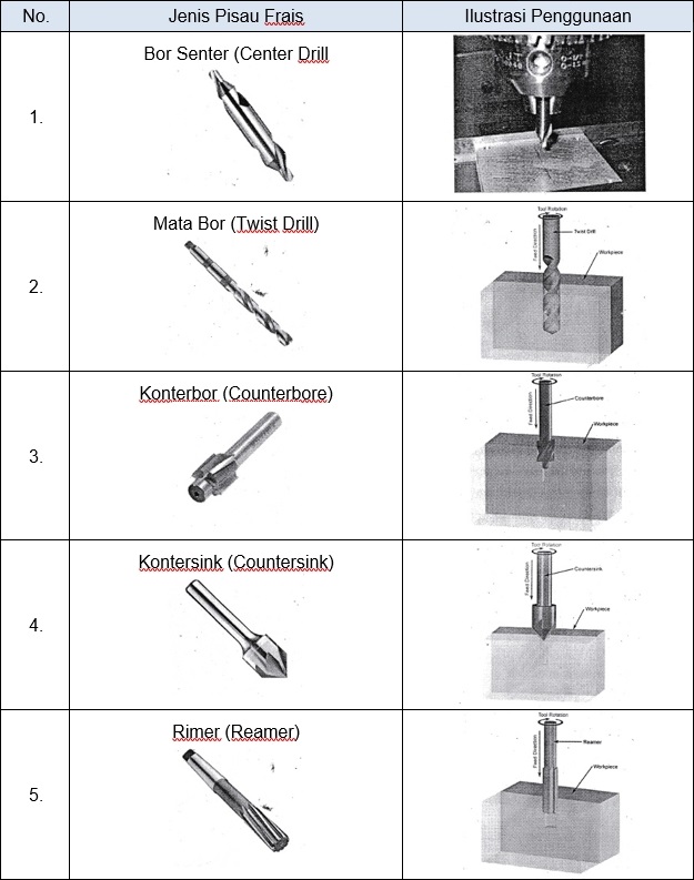 PENGGUNAAN DAN MACAM-MACAM ALAT POTONG SELAIN PISAU FRAIS - Engineering ...