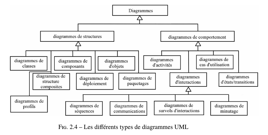 UML (Unified Modeling Language) : Introduction