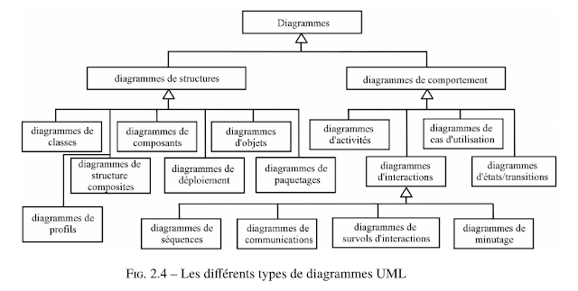 UML (Unified Modeling Language) : Introduction