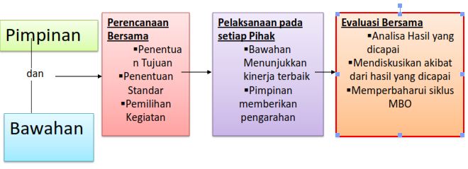 Fungsi Perencanaan dan Pengambilan Keputusan