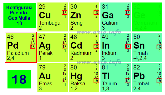 Konfigurasi Elektron Pseudo-Gas Mulia - Gudang Soal