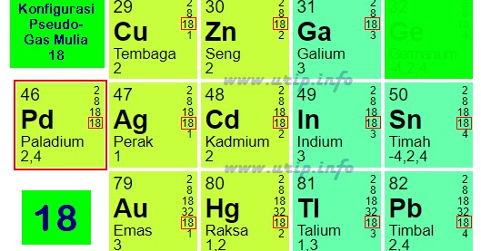 Konfigurasi Elektron Pseudo-Gas Mulia - Urip dot Info