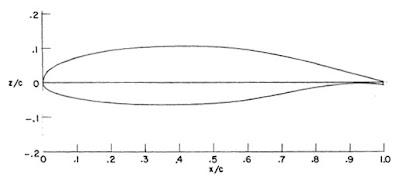อากาศพลศาสตร์: แพนอากาศความเร็วต่ำ (Modern low-speed airfoil)