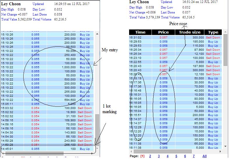 Stock Market Best-Kept Secrets: Ley Choon - 1 Lot Marking, Up $7500 Profits
