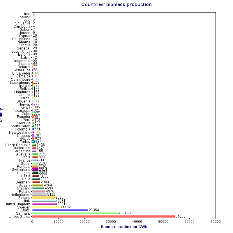 Averages and differences between various countries in the world: World ...