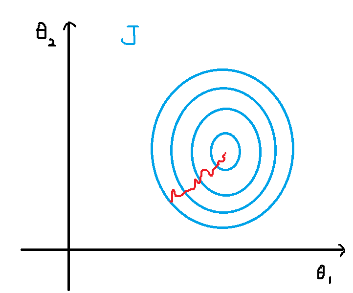 Leon's study notes: Gradient descent in practice - feature scaling