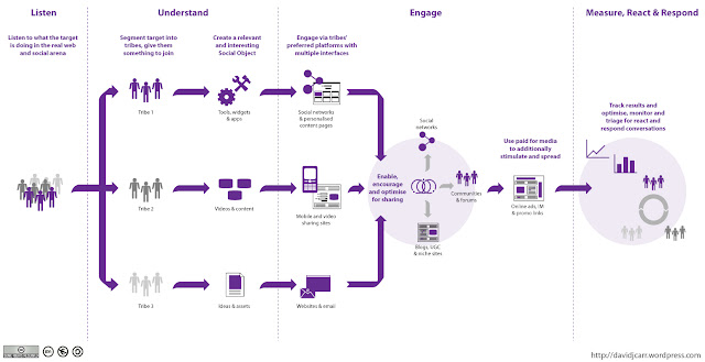 Professional Internet Marketing : Social media campaign diagram