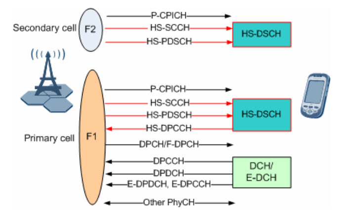 Channel uplink DCH atau E-DCH dari DC-HSDPA akan dibawa oleh carrier primary cell.