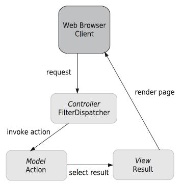 Java Tutorial: How Struts 2 works