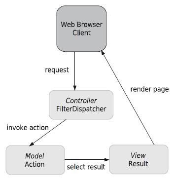 Java Tutorial: How Struts 2 works
