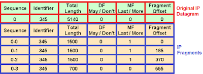 How to Calculate Fragment Offset Made Easy - Paige Quincluddeas