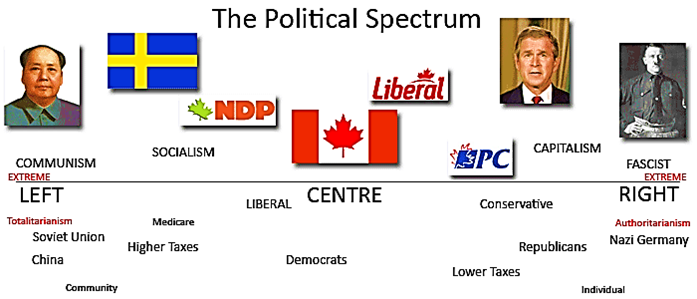 Era uma vez...: Espectro Político
