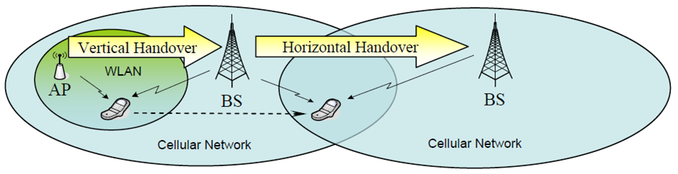 Vertical Handover in 4G networks: Handover Processes