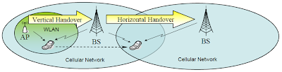 Vertical Handover in 4G networks: Handover Processes