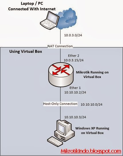 Cara Belajar Mikrotik Tanpa RouterBoard Menggunakan VirtualBox ...