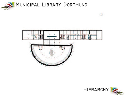 Roman D's theoretical design: Building Analysis Municipal Library Dortmund