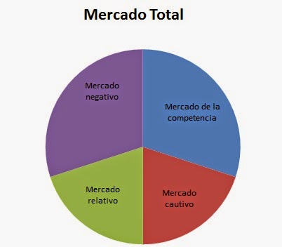 Buena Gerencia: El Mercado