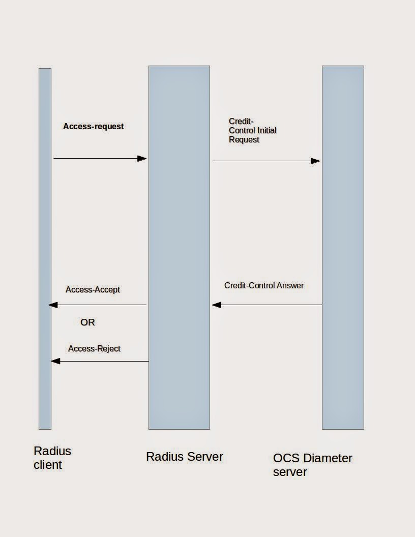 python-ldap: Radius diameter server python