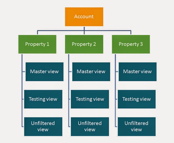 Google Analytics Account Structure
