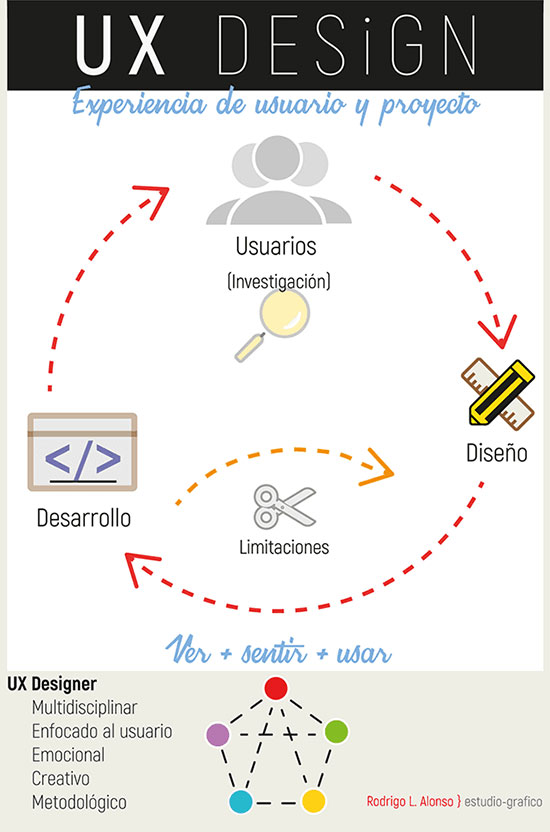 UX Designer, la experiencia de usuario cuenta