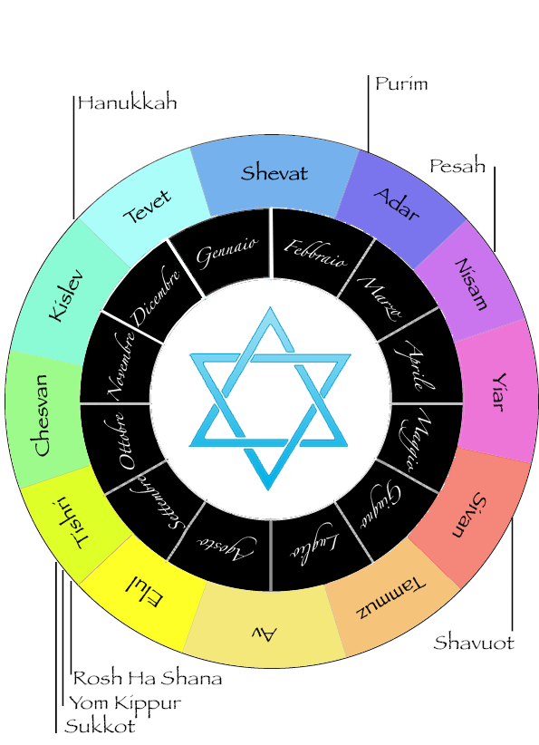 La mia aula di RELIGIONE: Ebraismo - Feste religiose