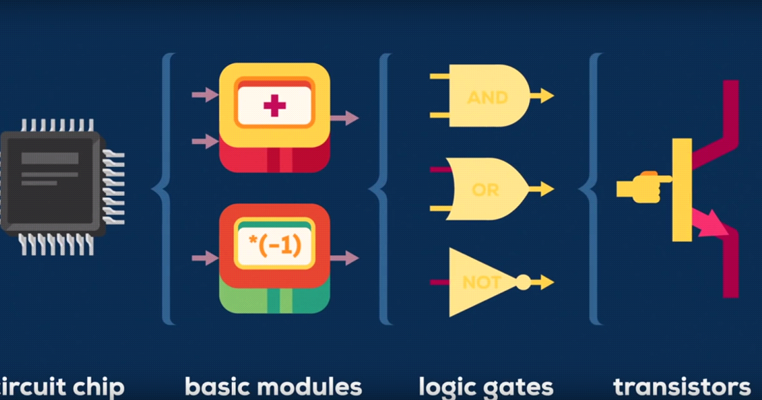 Basic Working Of Computers