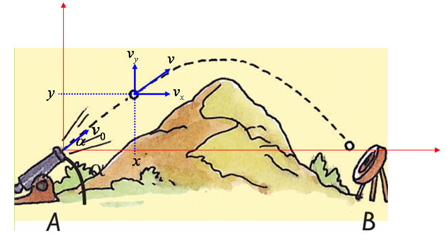 FÍSICA : La Trayectoria